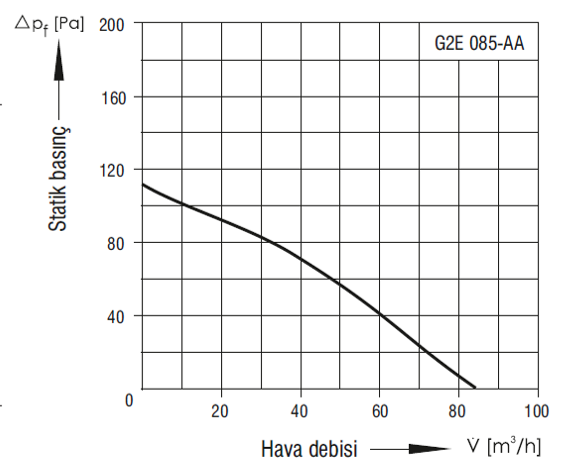 EBMPAPST G2E085-AA01-01 230 volt Monofaze Tek Emişli Radyal Fan | MakinaBizde